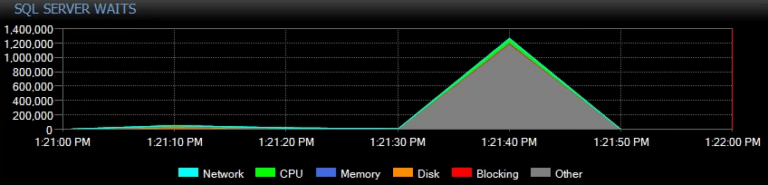 The Curious Case Of Threadpool Waits Sql Server Consulting Straight